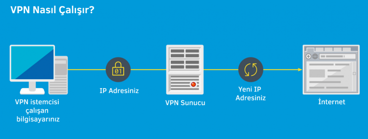 VPN Nedir, Nasıl Kullanılır? VPN Hakkında Bilmen Gereken Her Şey ...