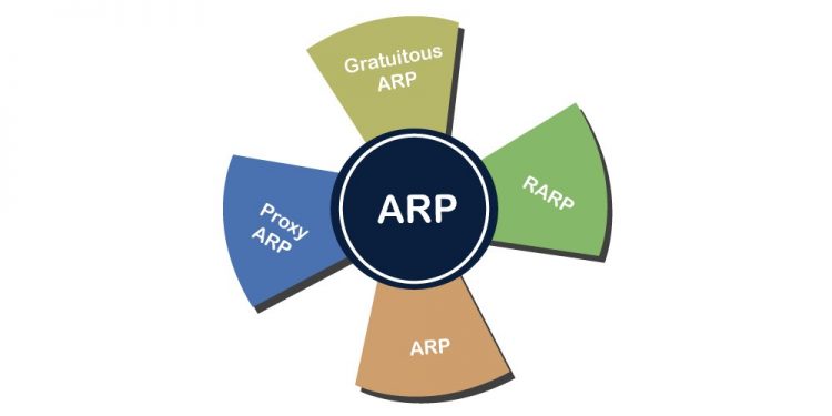 Adres Çözümleme Protokolü (ARP) Nedir, Nasıl Çalışır? İşletmeler ARP ...